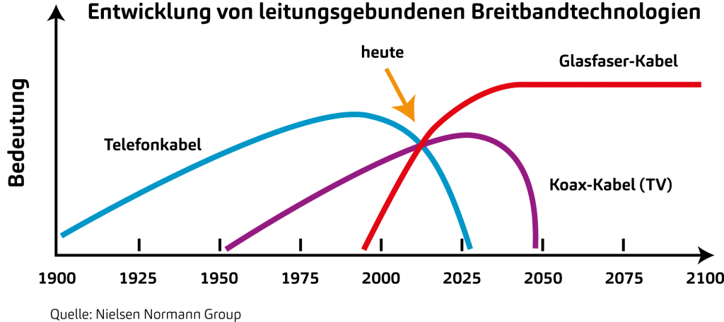 Warum Glasfaser? Glasfaser Netz Kärnten - GNK GmbH